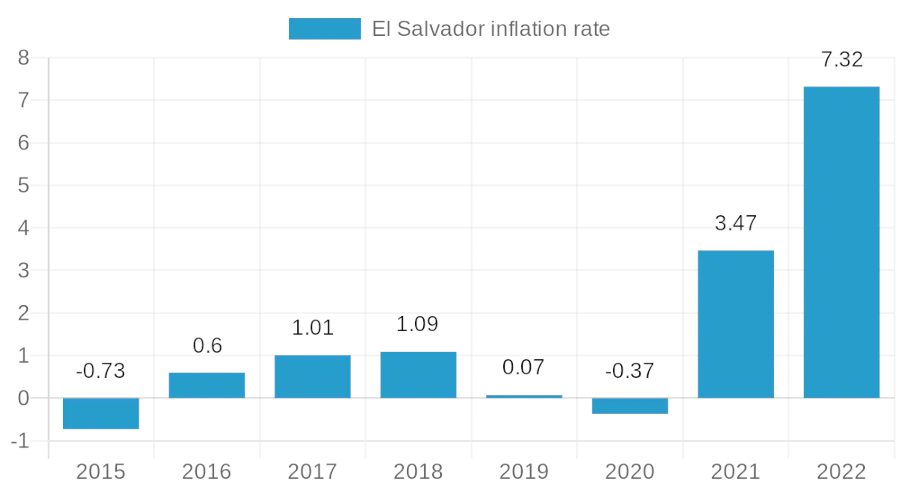 The inflation rate in El Salvador is 7.32% as of December 31 2022